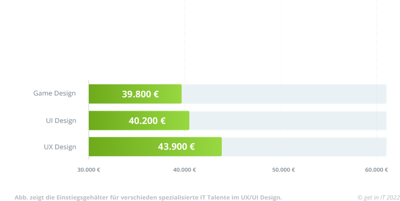 Was verdient ein UX/UI Designer? | get in IT