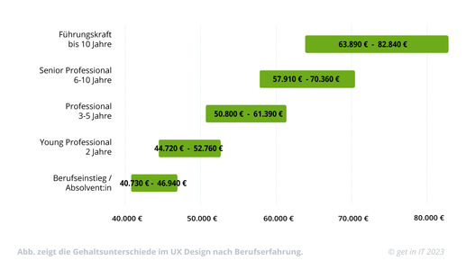 Was verdient ein UX Designer? | get in IT