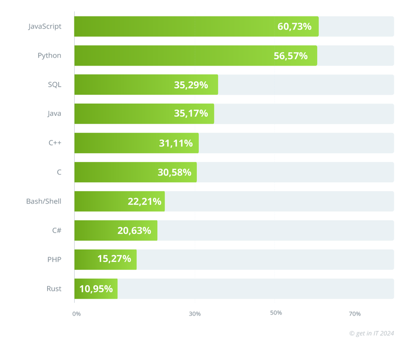 Welche Programmiersprache solltest Du lernen? | get in IT