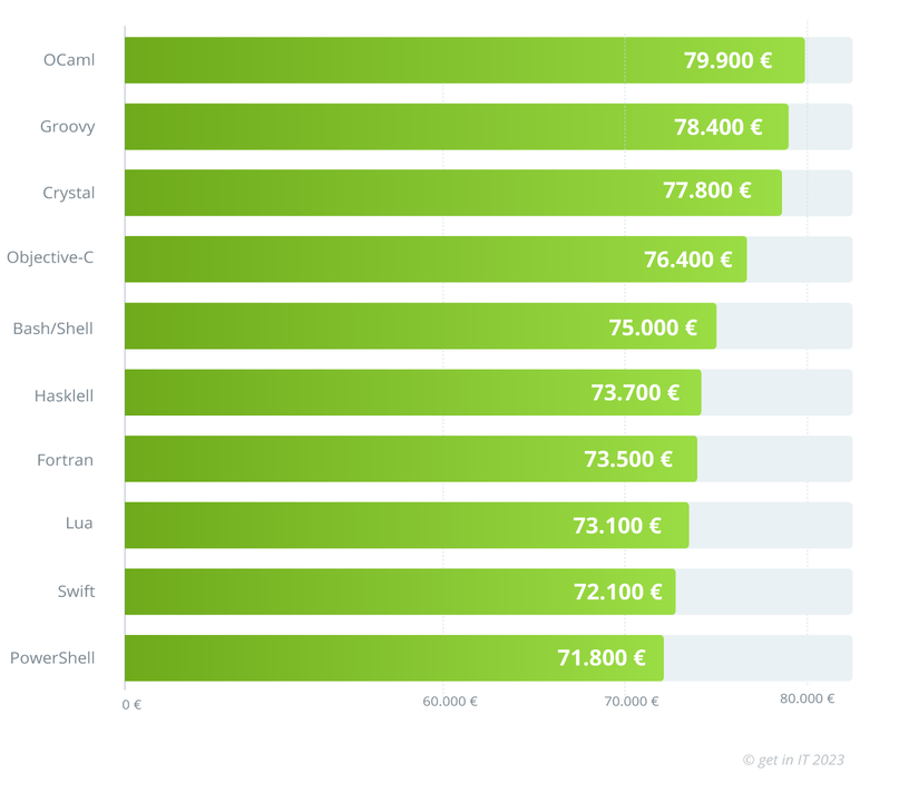 Welche Programmiersprache solltest Du lernen? | get in IT