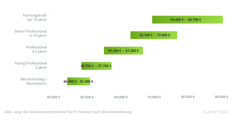 Einstiegsgehalt für Informatiker 2023 | get in IT