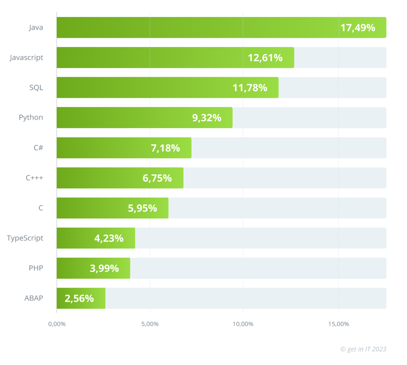 Welche Programmiersprache solltest Du lernen? | get in IT