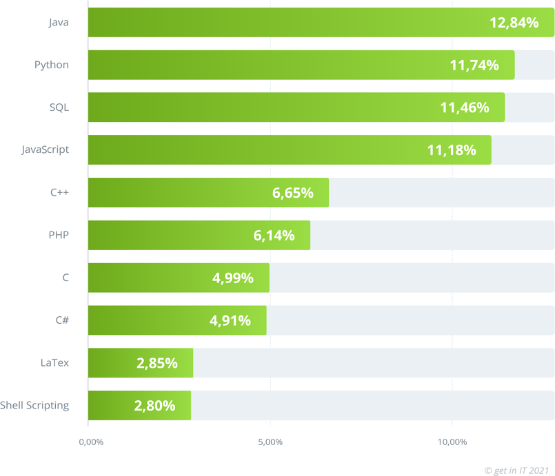 Welche Programmiersprache solltest Du lernen? | get in IT