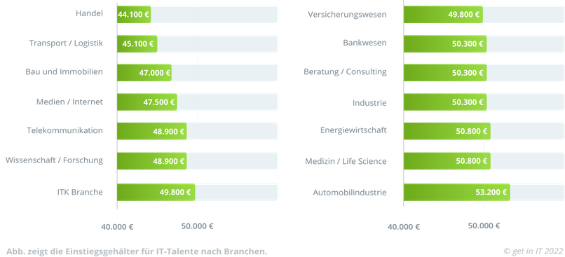Einstiegsgehalt für Informatiker 2023 | get in IT